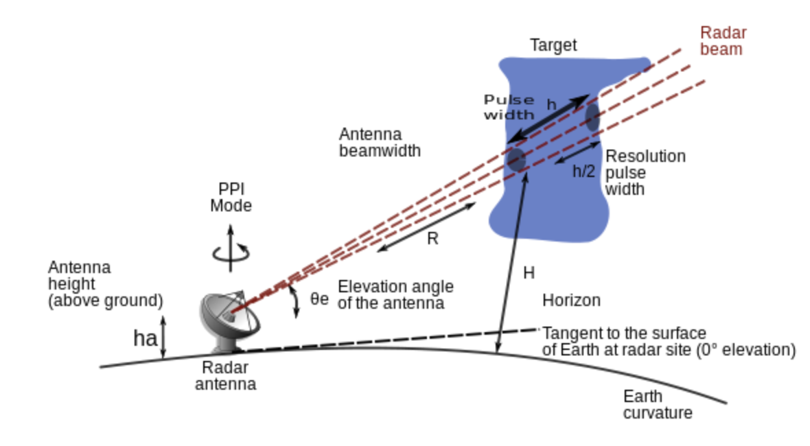 What is a meteorological radar: the importance of real-time monitoring ...